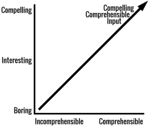 Comprehensible Input Strategies: Compelling Input