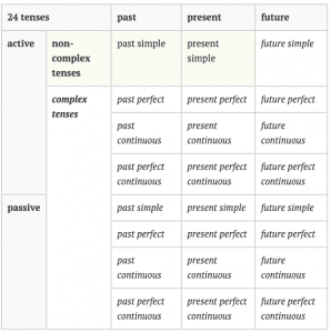 The English tenses and aspects you should learn first