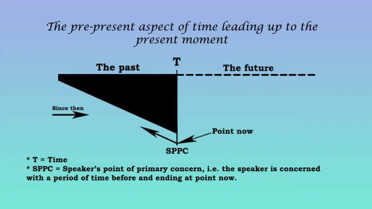 Present Perfect Simple Tense - Form | Uses | Common adverbials
