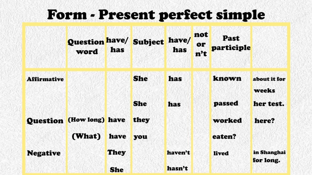 Present Perfect Simple Tense - Form | Uses | Common adverbials