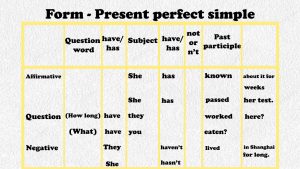Kiedy używać Present Perfect Simple - Przykłady Zastosowania