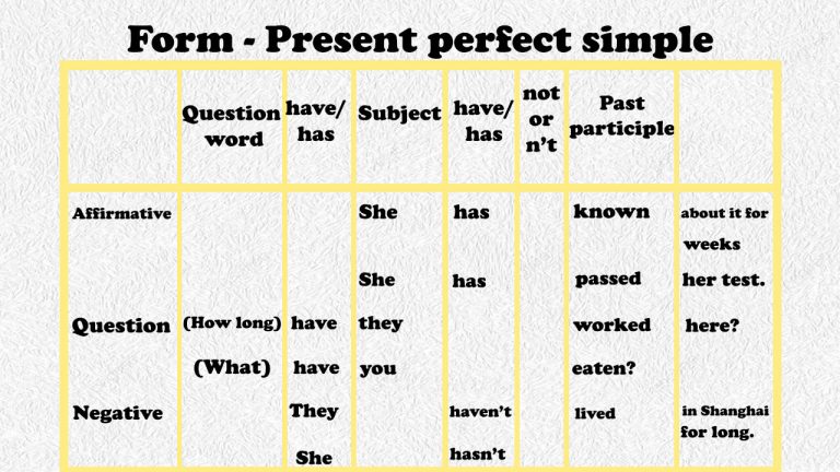 Present Perfect Simple Tense - Form | Uses | Common adverbials