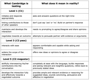 CPE Speaking Exam (C2 Proficiency) | Insightful Extended Guide