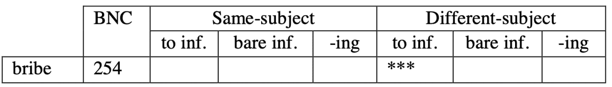 Choosing between gerunds and to-infinitives after main verbs after ...