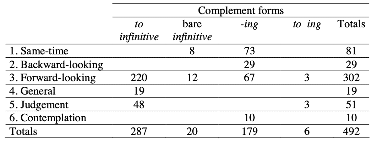 Choosing between gerunds and to-infinitives after main verbs after ...