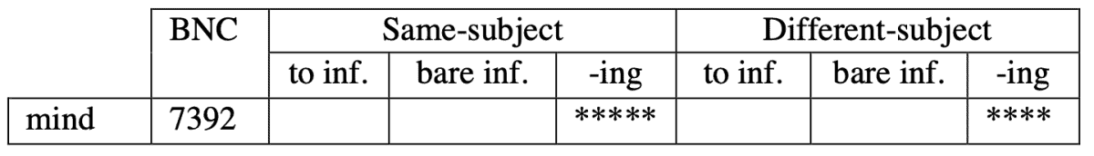 Choosing between gerunds and to-infinitives after main verbs after ...