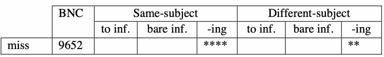 Choosing between gerunds and to-infinitives after main verbs after ...