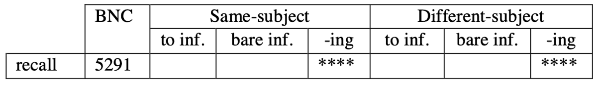 Choosing between gerunds and to-infinitives after main verbs after ...