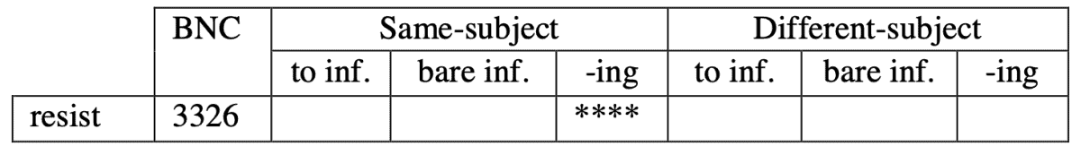 Choosing between gerunds and to-infinitives after main verbs after ...