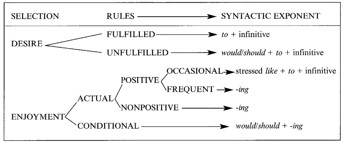 Like to or Like ing? - Similarities and Differences in Meaning